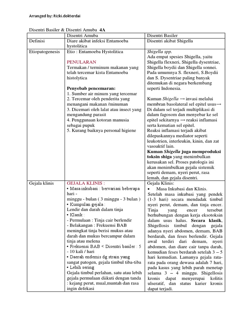 Disentri Basiler Dan Amuba | PDF | Kesehatan Holistik