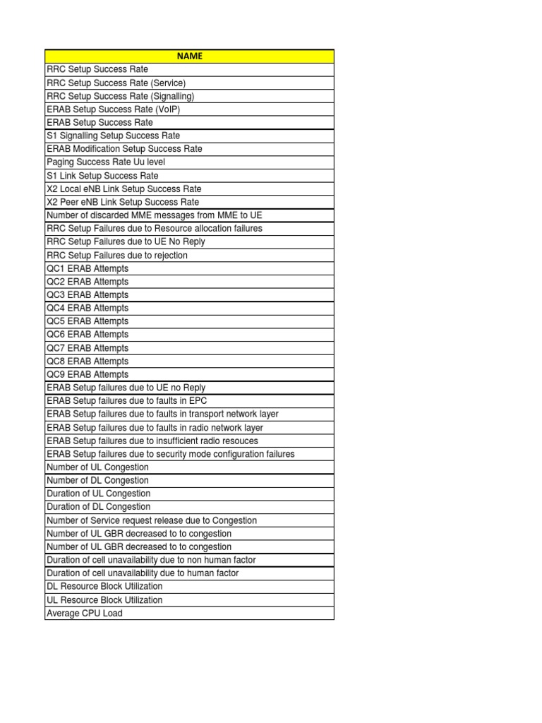 4G Huawei Kpis | PDF | Network Congestion | Performance Management