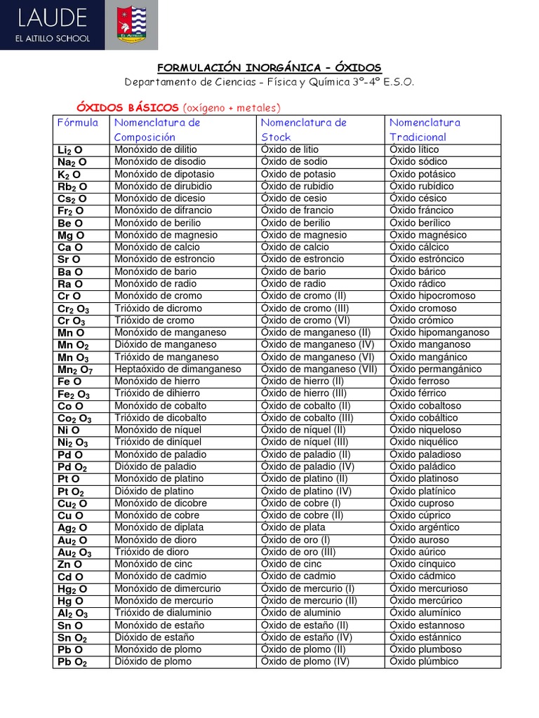 Formulacion Inorganica Oxidos | Descargar gratis PDF | Elementos ...