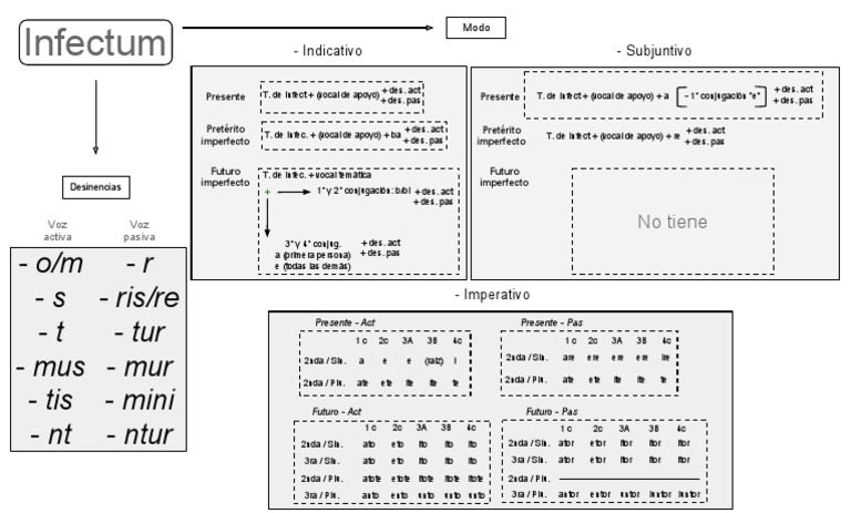 Latín - Cuadro Infectum | PDF
