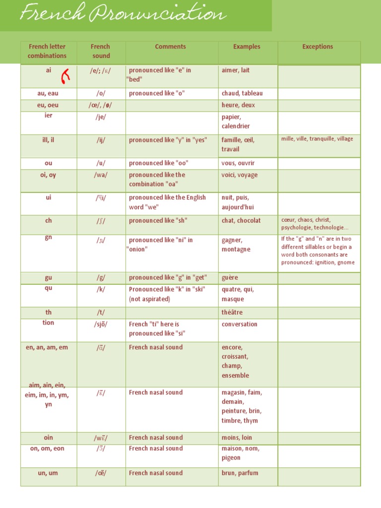 French Pronunciation Guide | PDF