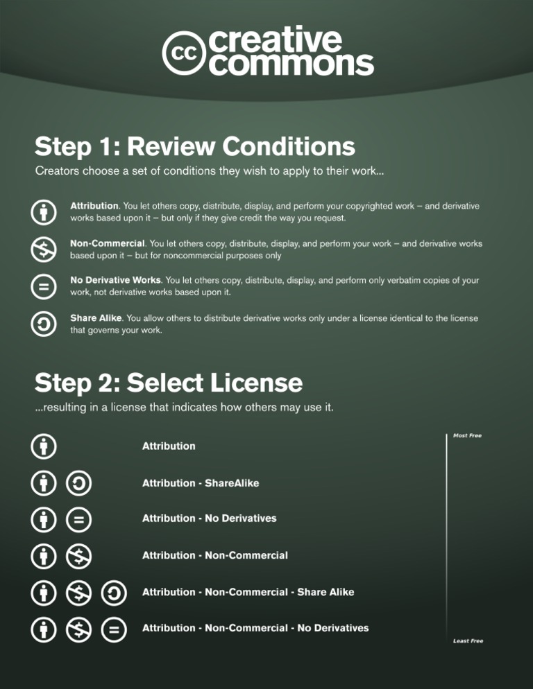 Creativecommons How To License Poster Eng | PDF