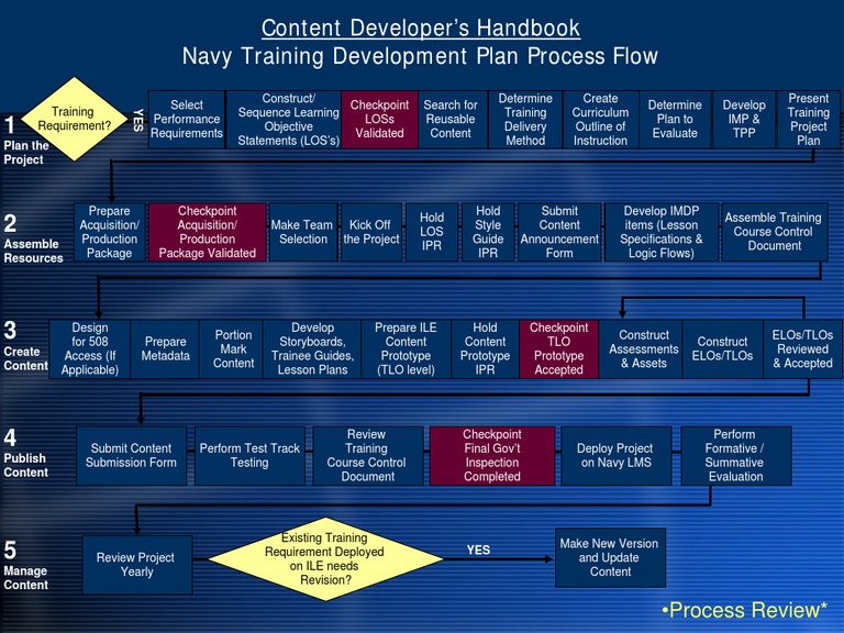 Navy Training Development Plan Process Flow | Prototype | Behavior ...