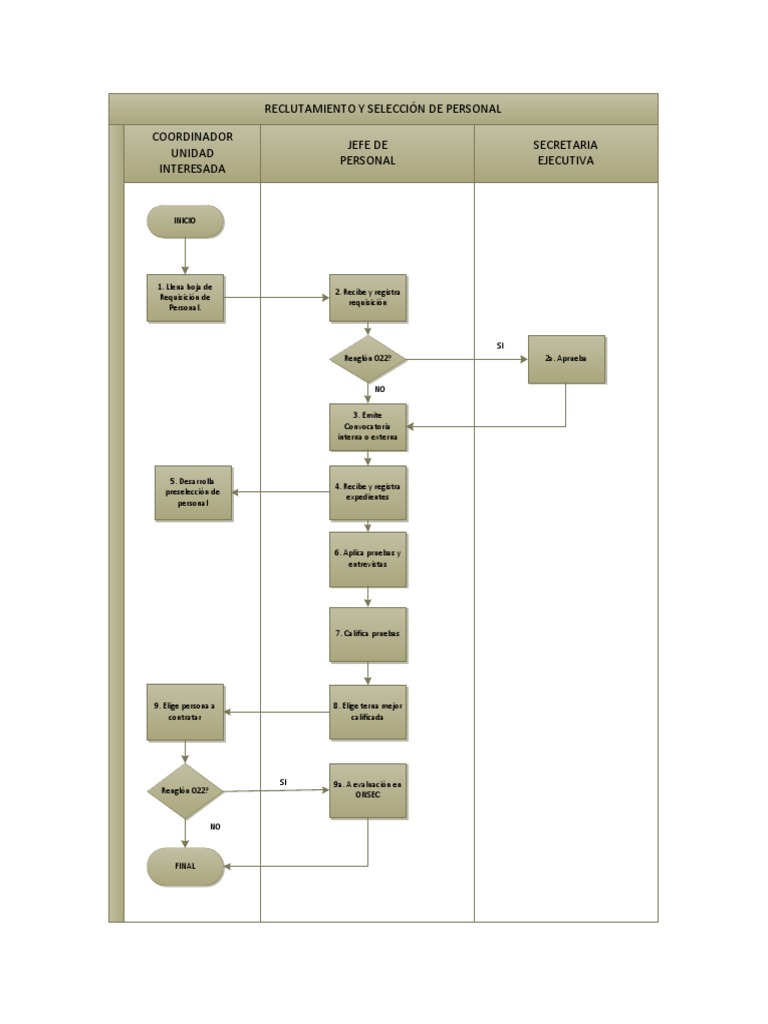 Diagrama de Flujo de Reclutamiento y Seleccion de Personal Diagrama de Flujo de Reclutamiento y Seleccion de Personal