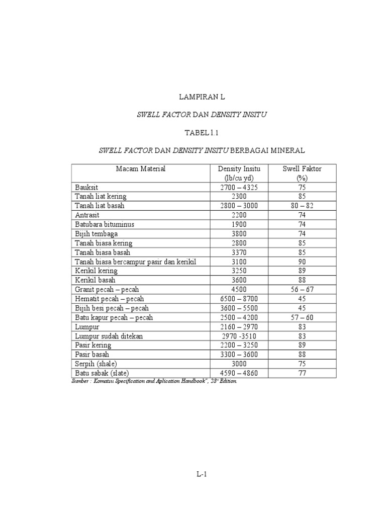LAMPIRAN L (Swell Factor Dan Density Insitu) | PDF