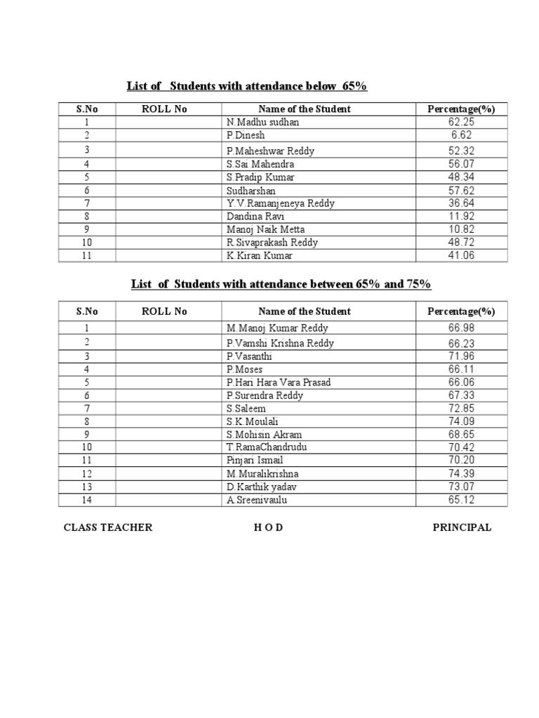 List of Students With Attendance Below 65%: S.No Roll No Name of The ...
