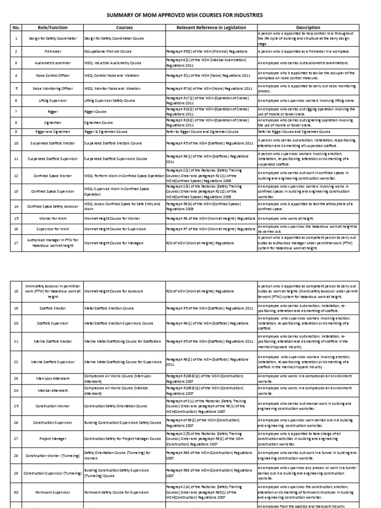 MOM Approved Safety Courses Overview | PDF | Shipyard | Occupational ...