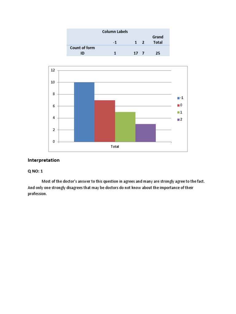 Interpretation: Column Labels - 1 1 2 Grand Total Count of Form ID 1 17 ...