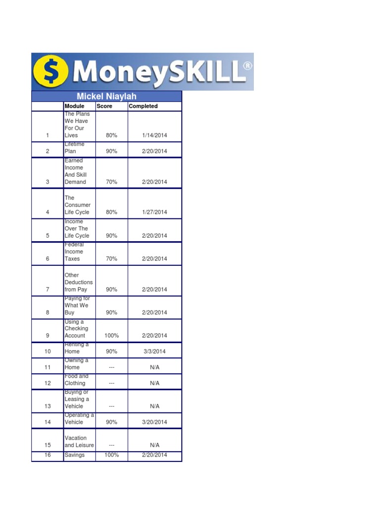 Money Skill Scores | PDF | Business