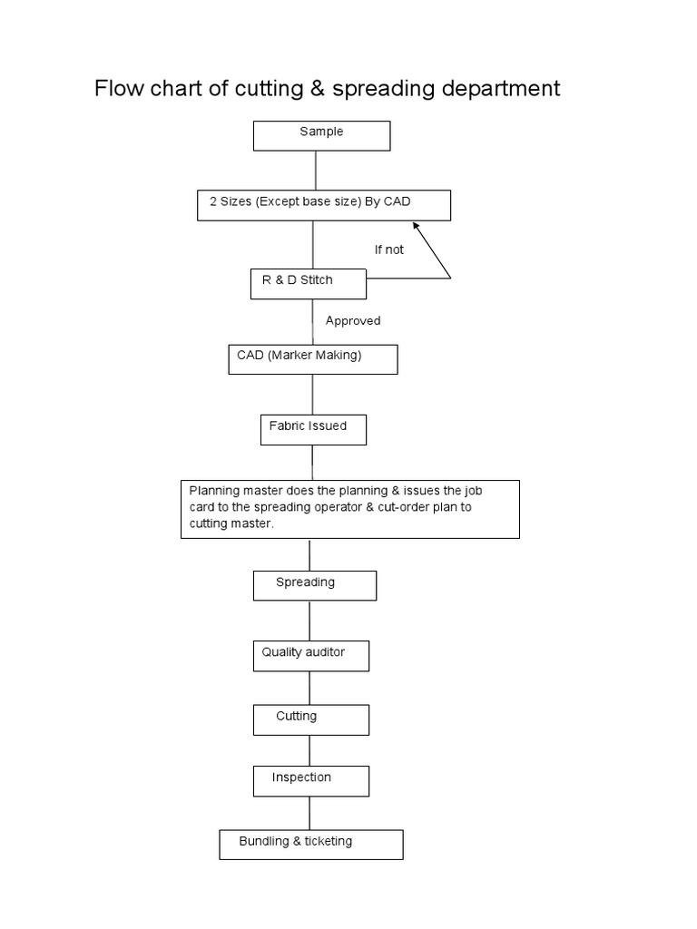 Cutting & Spreading Process Flow Chart | PDF | Computers