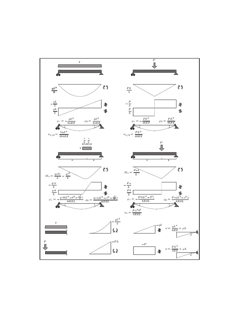 B1 Formulario de Vigas Isostáticas Simples