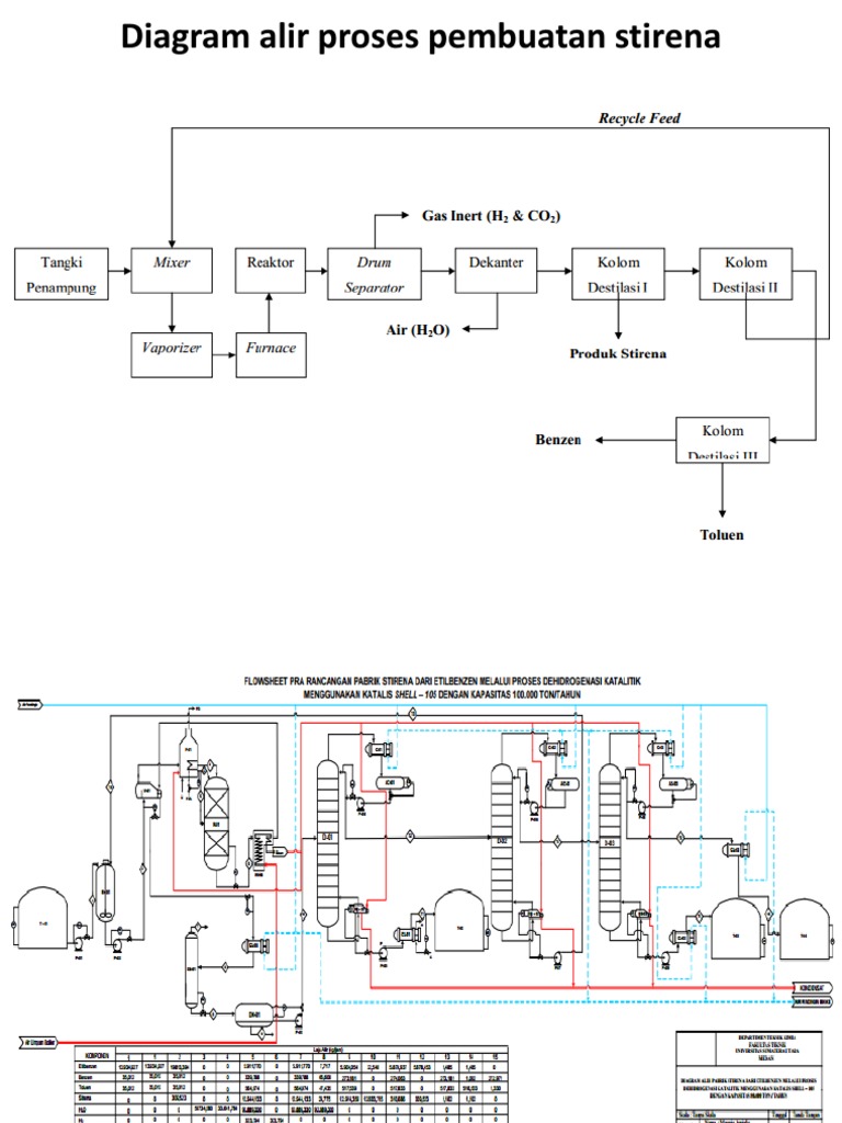 Diagram Alir Proses Pembuatan Stirena | PDF