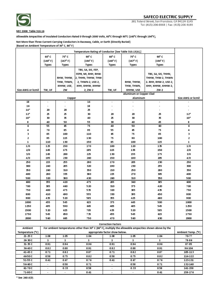 NEC2008 Table 310.16 | PDF