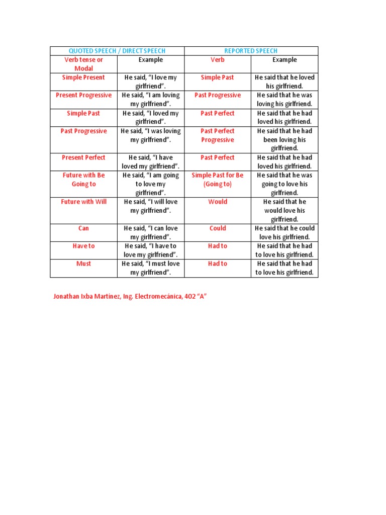 Quoted Speech / Direct Speech Reported Speech | PDF | Language Arts ...