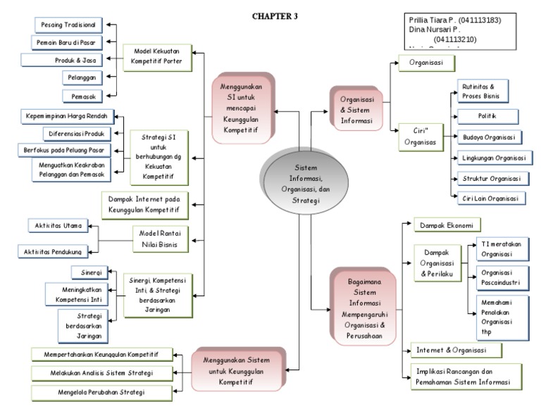ch3 Mindmap Sim | PDF | Bisnis