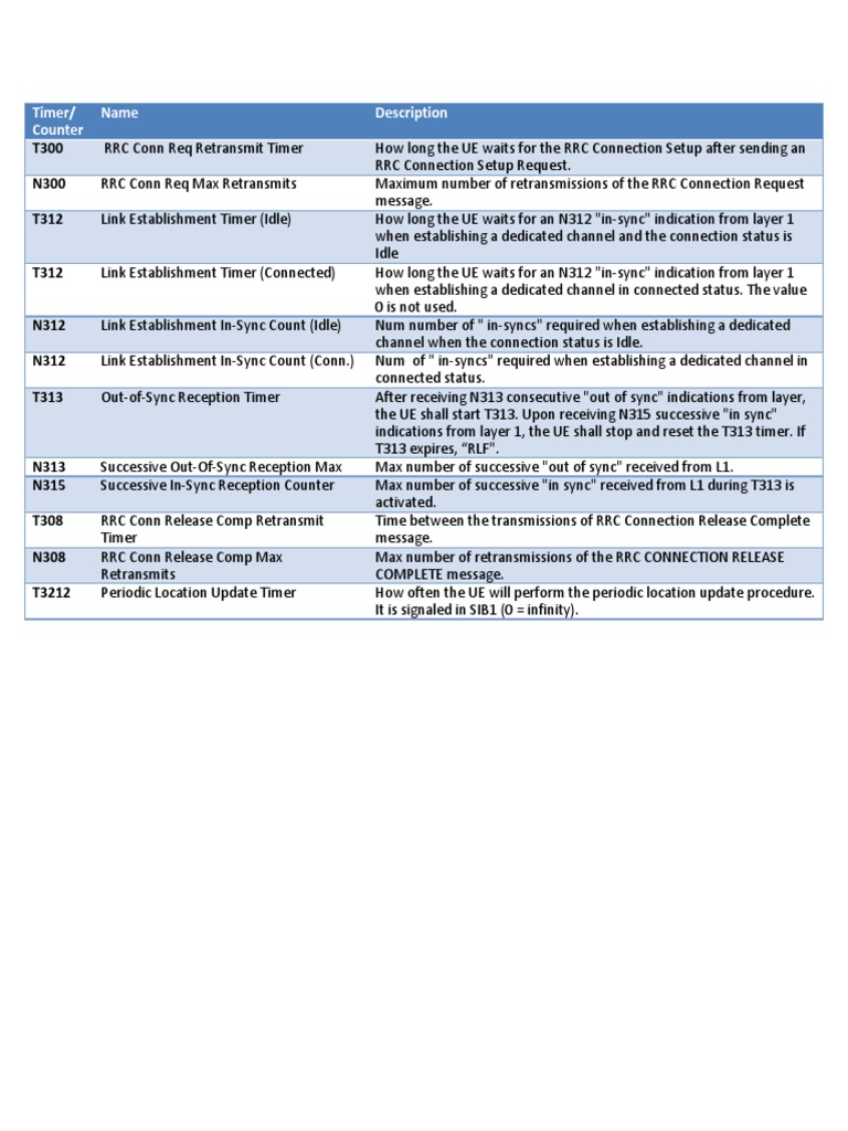 RRC Timers & Constants | PDF | Duplex (Telecommunications ...
