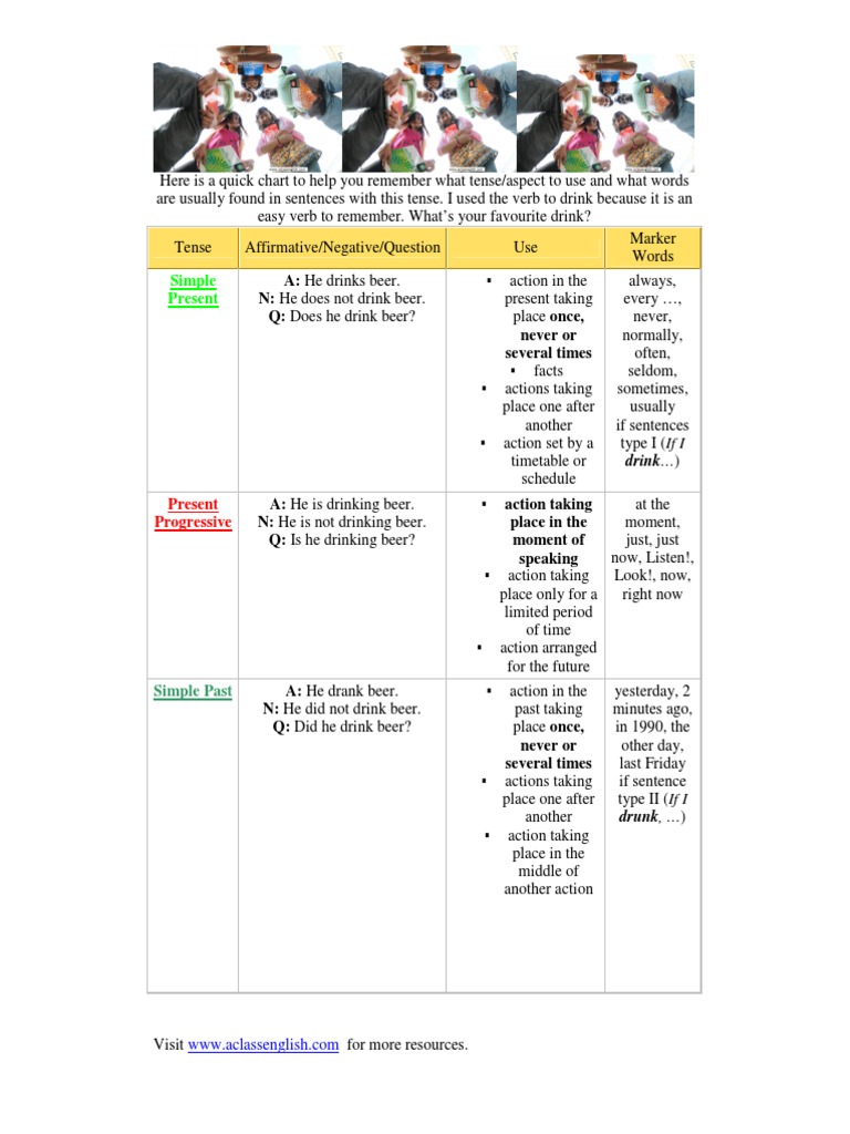 AClass English Tense Chart - I've Been Drinking | PDF | Grammatical ...