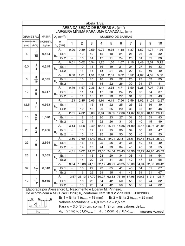 Tabela de Área de Barras de Aço | PDF