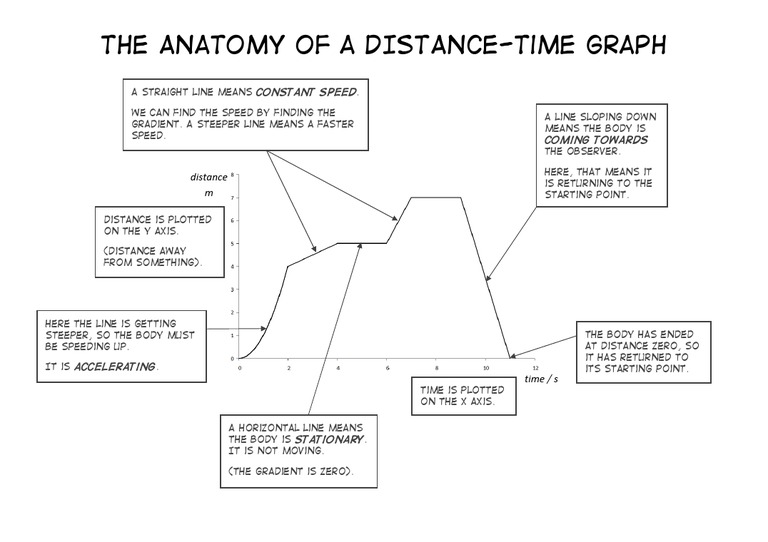 Anatomy of A Distance-Time Graph | PDF