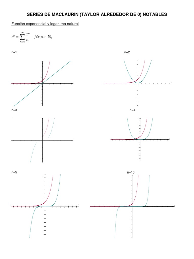 Series de Maclaurin Notables en Matemáticas | PDF