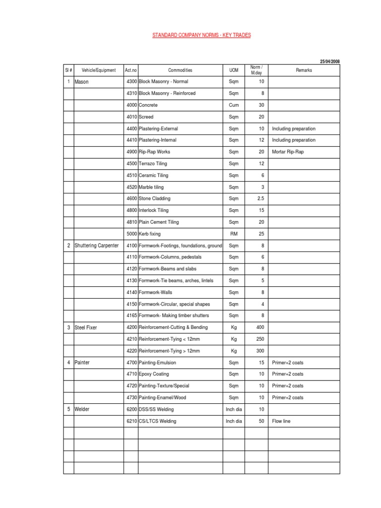 Standard Construction Productivity Norms-Manpower | PDF | Masonry ...