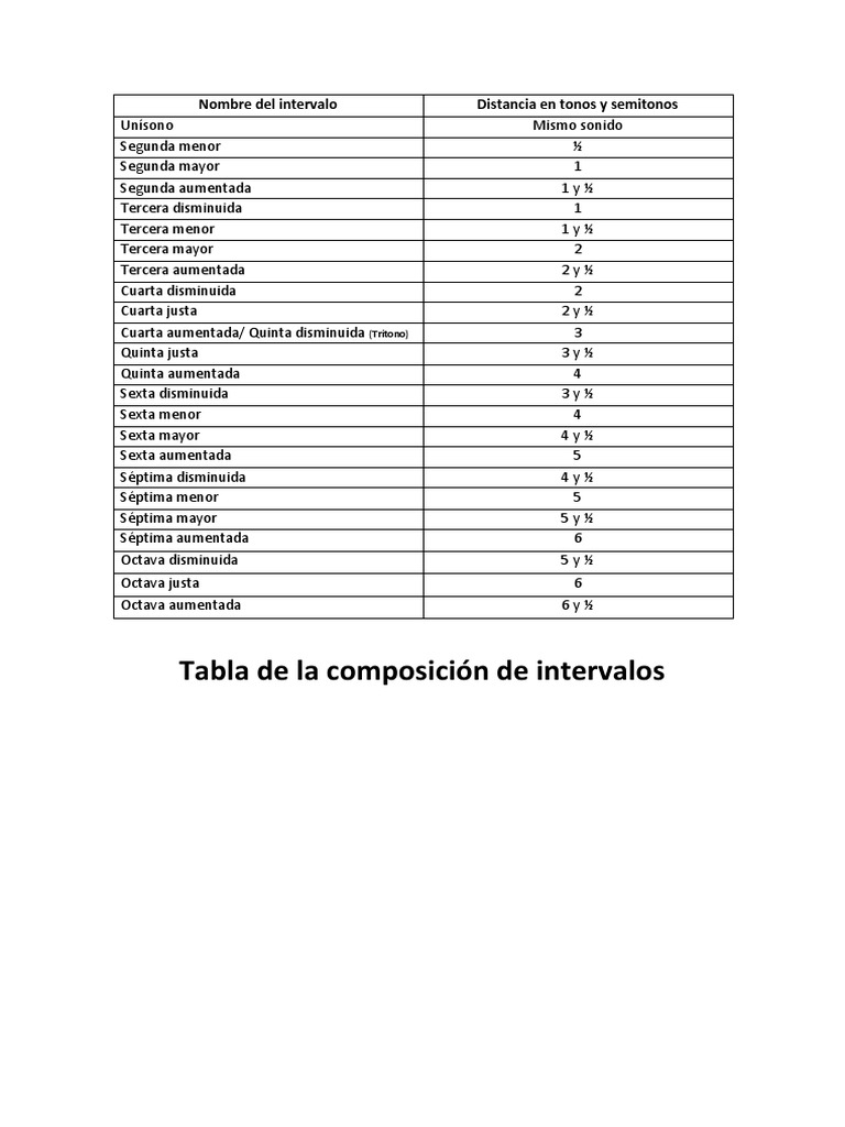Tabla de La Composición de Intervalos | PDF