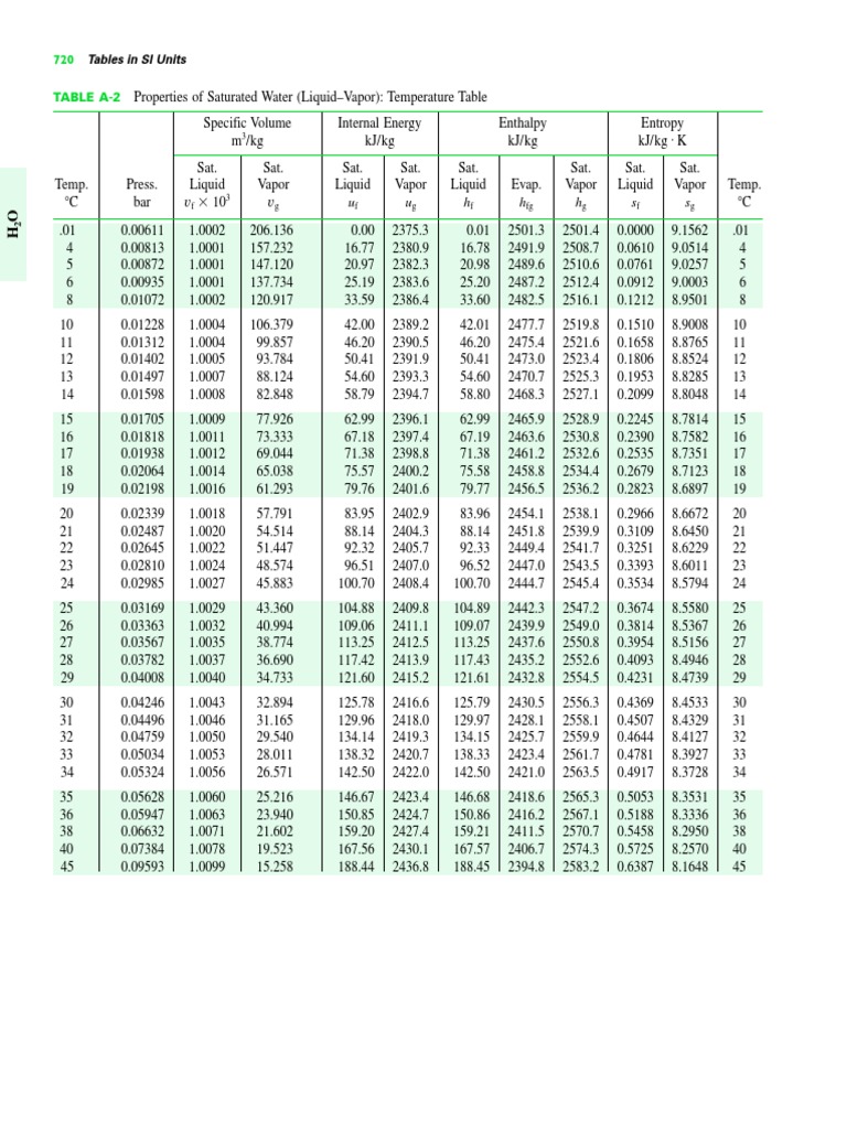 Saturation Steam Table | PDF | Enthalpy | Properties Of Water