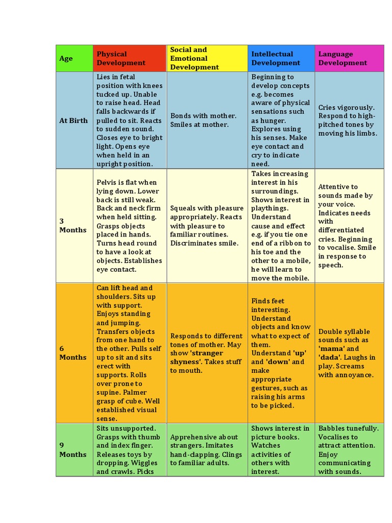 Child Dev Chart | PDF
