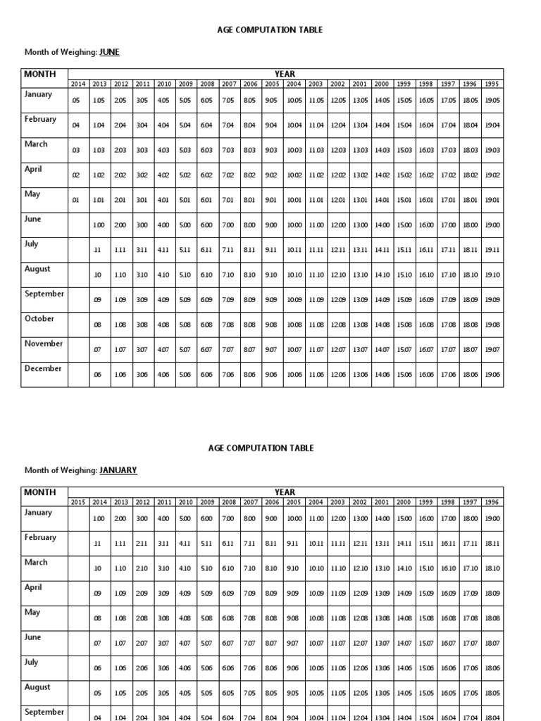 Age Computation Table | PDF | Travel
