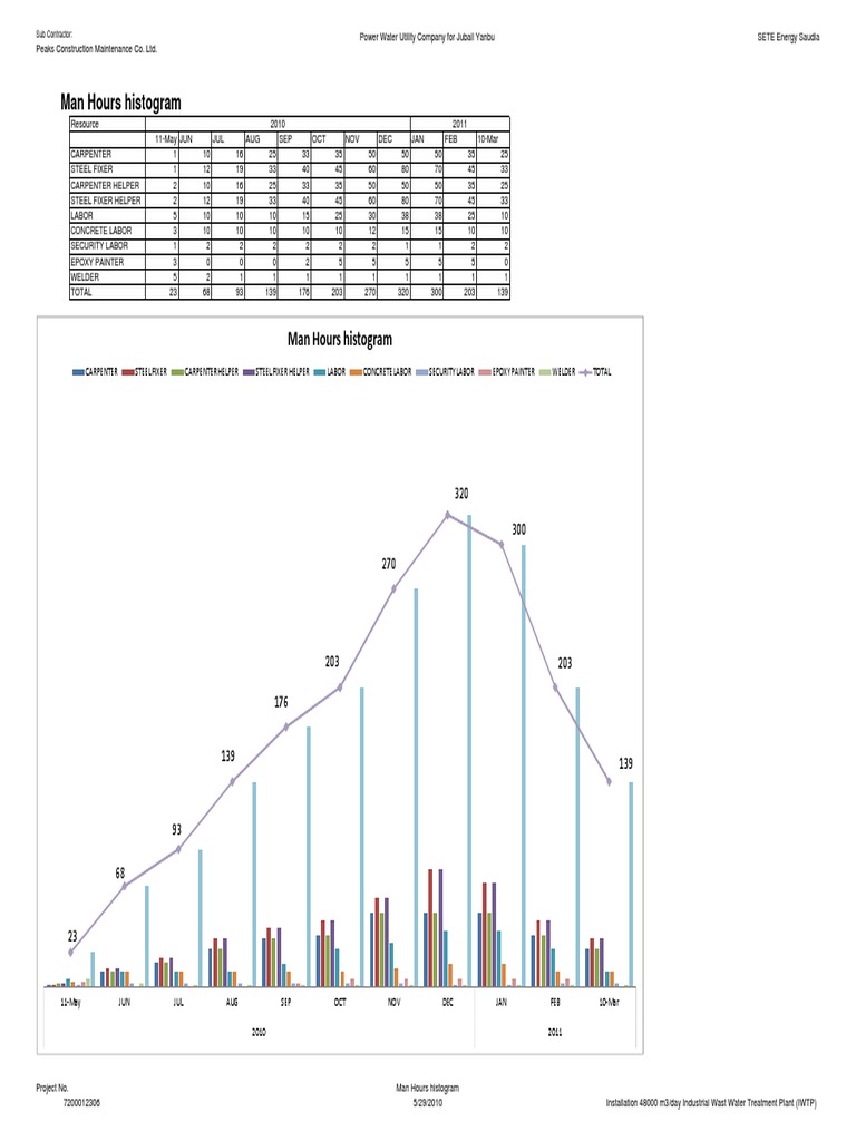 Man Hours Histogram | PDF