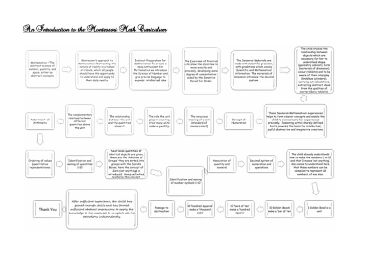Flowchart For Math | PDF