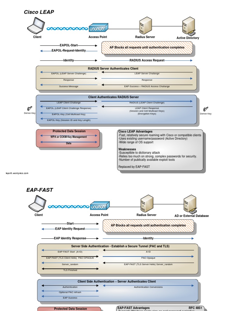 Eap Auth Protocols Leap Eap Peap1 | PDF | Radius | Information Governance