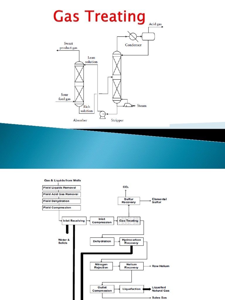 Gas Treating | Natural Gas | Carbon Dioxide