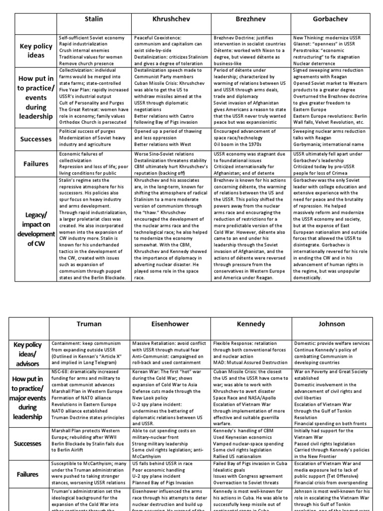 Cold War Leaders Chart | PDF | Cold War | Containment