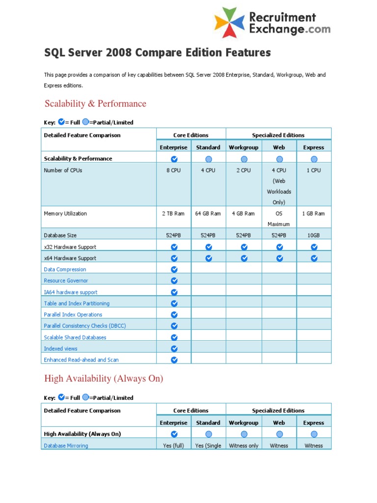 Features of SQL Server 2008 | PDF | Microsoft Sql Server | Scalability