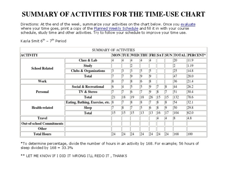 Summary of Time-Use Chart | PDF