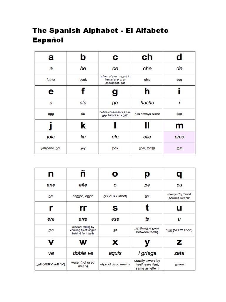 The Spanish Alphabet | PDF