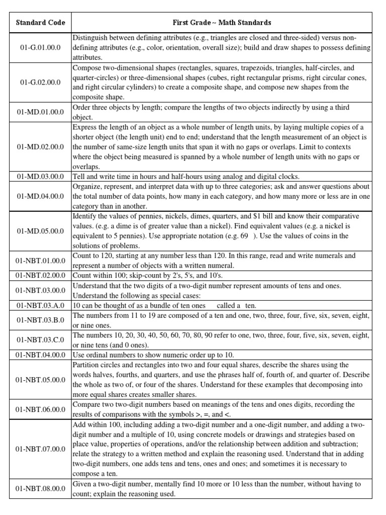 First Grade Math Standards Overview | PDF | Shape | Numbers