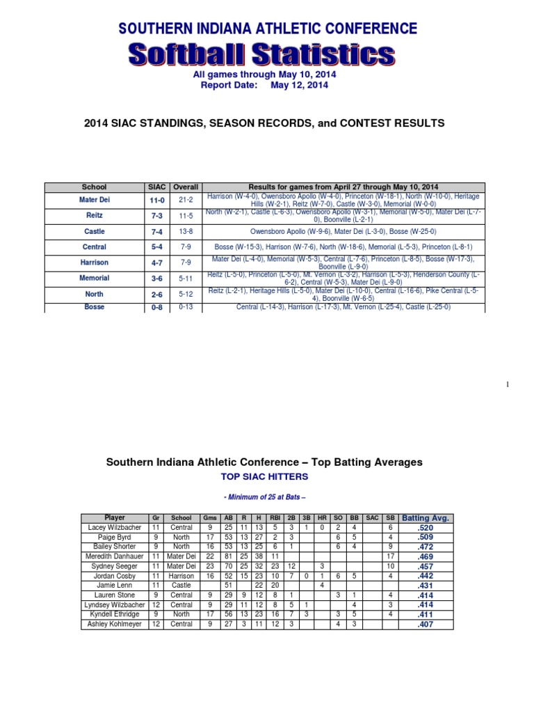 SIAC Softball Stats - May 14 2014 | PDF