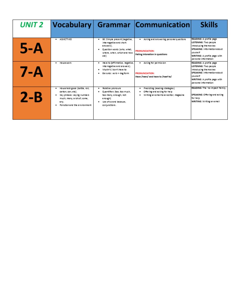 German Essentials: Unit 2 Overview | PDF | Wellness