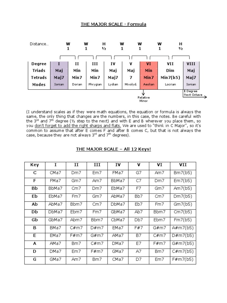 Major Scale - Modes | Mode (Music) | Musicology