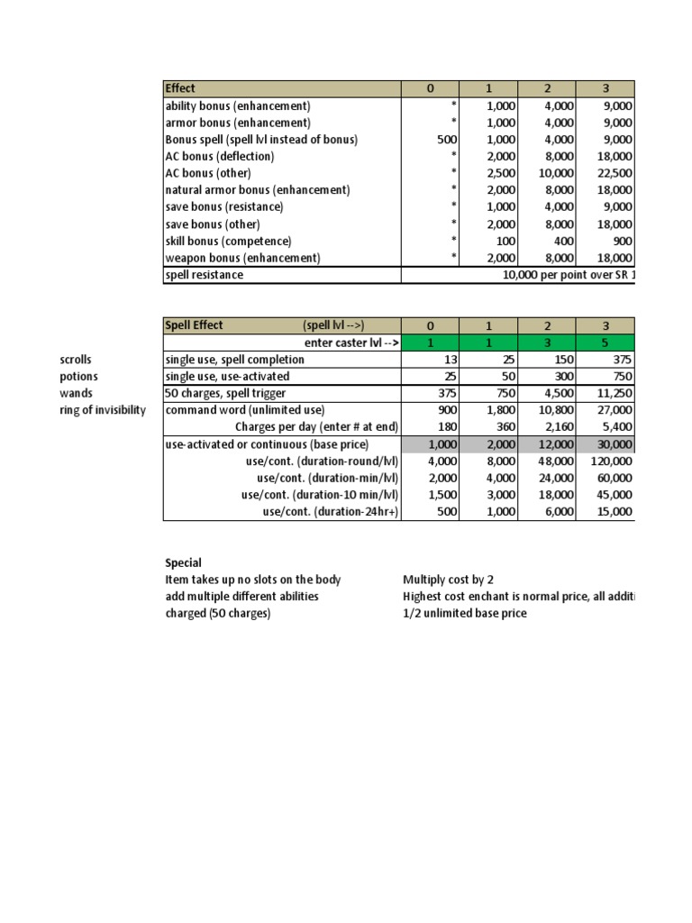 Pathfinder - Magic Item Cost Spreadsheet | PDF