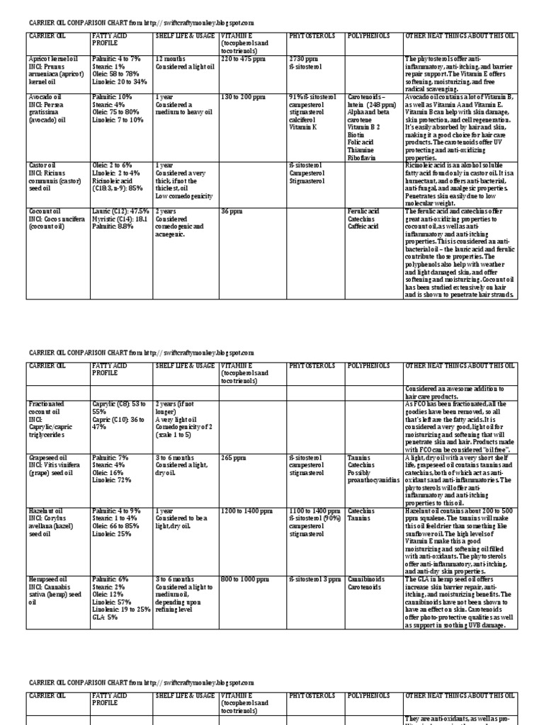 Carrier Oil Comparison Chart | PDF | Organic Compounds | Nutrients