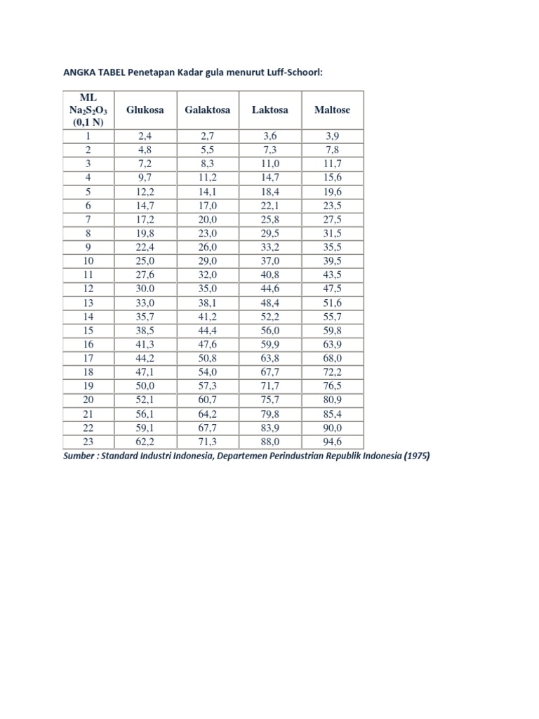 Luff-Schoorl Sugar Content Table | PDF