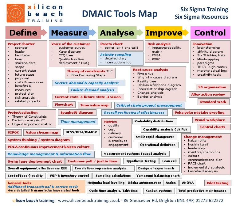 DMAIC Tools and Techniques Overview | PDF | Processes | Production And ...