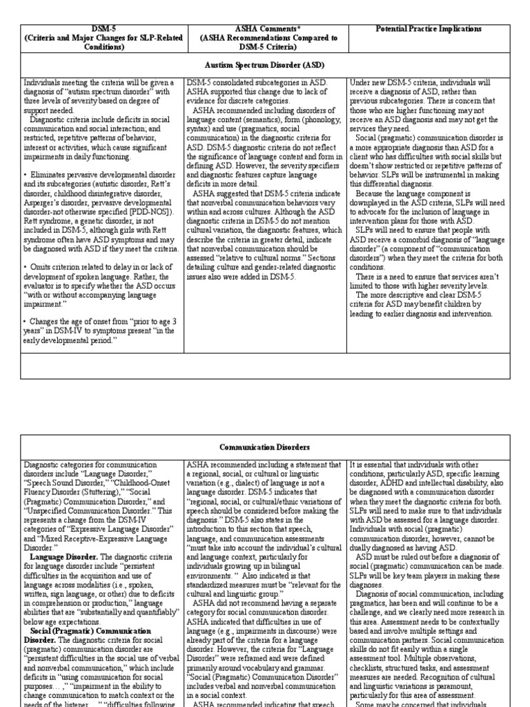 DSM 5 Chart | PDF | Autism Spectrum | Intellectual Disability