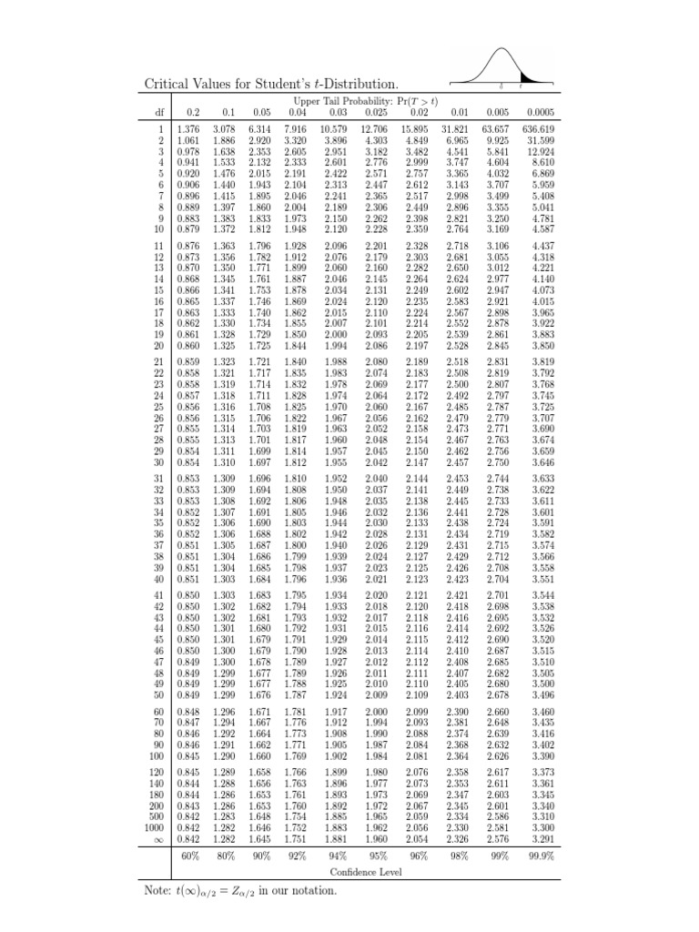 Critical Values of t-Distribution Table | PDF