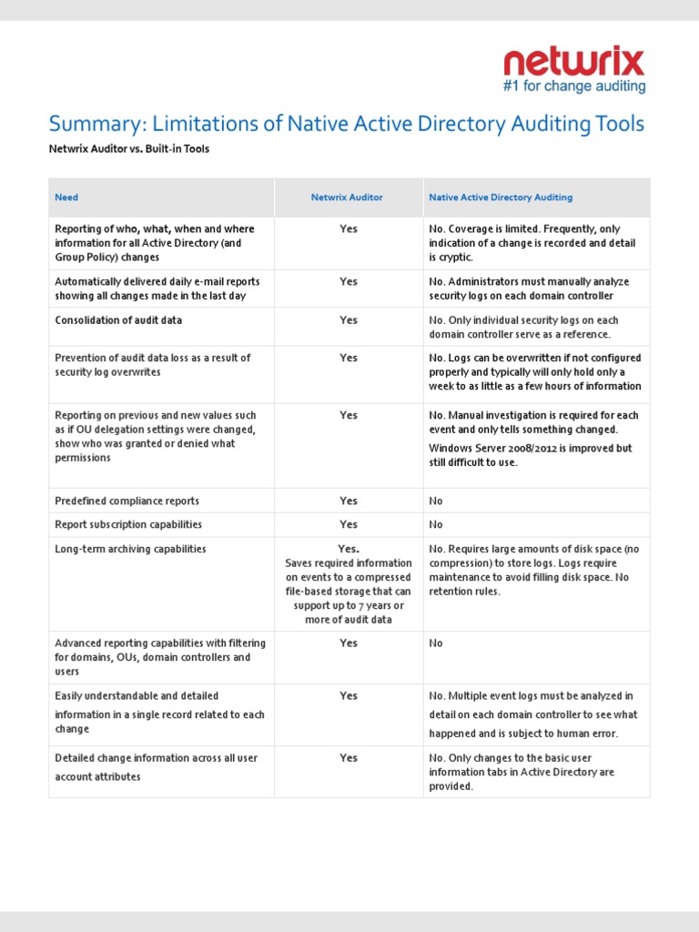 Netwrix Auditor Vs Native Active Directory Auditing | PDF | Active Directory | Group Policy