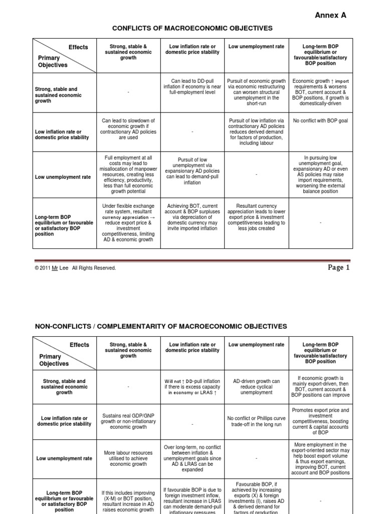 Conflicts-Complementary of Macro Objectives | Inflation | Macroeconomics