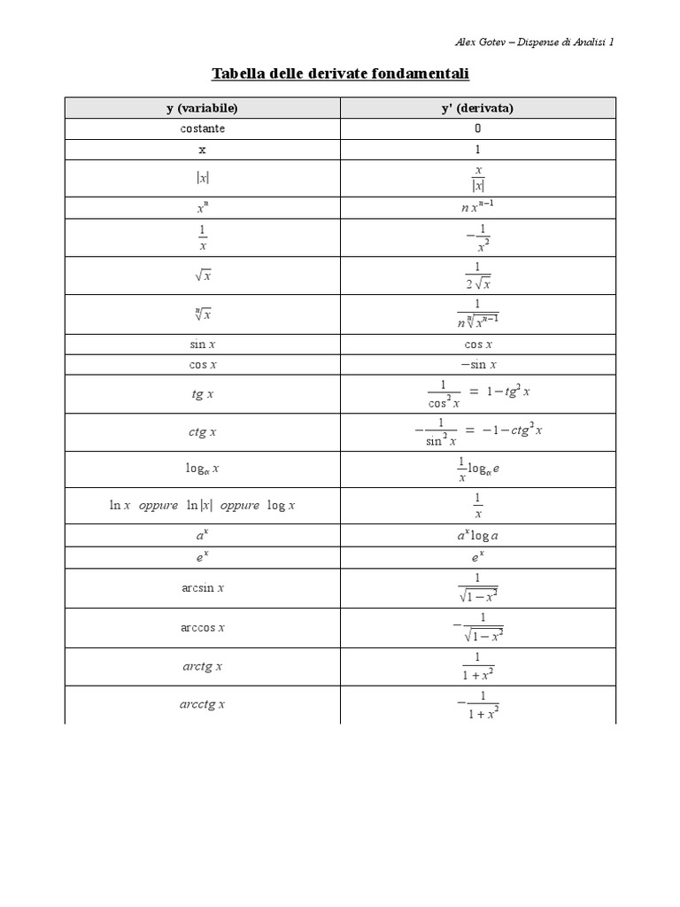 Tabella Delle Derivate | PDF